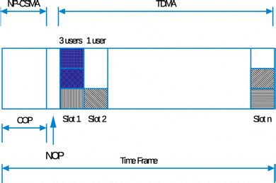 Frame Structure For The Proposed MAC Protocol Redrawn Copyright By Download Scientific