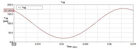 Figure The Graph Of The Displacement Of The Center Of Mass Of Member In The Axis X