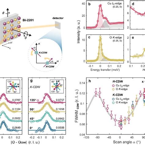 Model Cdw Modulation In Real And Reciprocal Space Ad Real‐space
