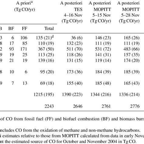 A Priori And A Posteriori Source Estimates Download Table