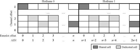 Figure 2 From Tsch Multiple Slotframe Scheduling For Ensuring