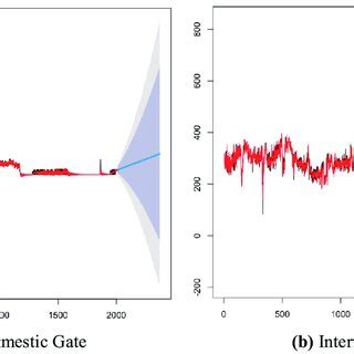 Time Series Plot Of Autocorrelation Function And Partial Download Scientific Diagram