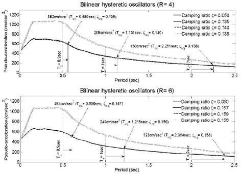 Estimation Of Maximum Response Of Various Non Linear Oscillators Download Scientific Diagram