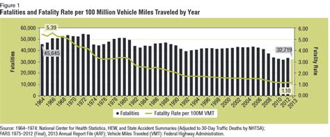 Nhtsa Releases 2013 Crash Data Highway Fatalities And Injuries Declining