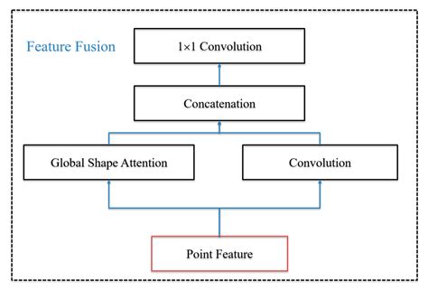 Remote Sensing Free Full Text 3d Point Cloud Instance Segmentation Considering Global Shape