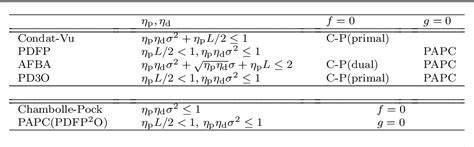 Table 1 From On The Improved Conditions For Some Primal Dual Algorithms
