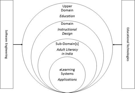 An Ontology Based Modeling Framework For Design Of Educational