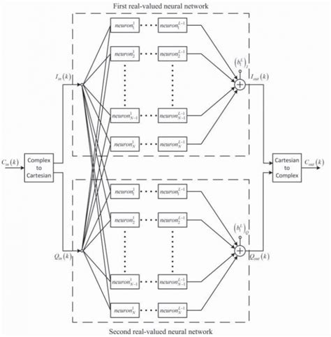 Dual Input Dual Output Feedforward Neural Network Dido Ffnn