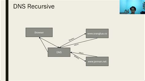 Perbedaan Dns Recursive Dan Iterative Youtube