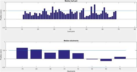 Top — Absolute Positional Error For Each Leaf Pair Averaged Over All Download Scientific