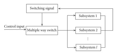The Block Diagram Of The Switched System Download Scientific Diagram