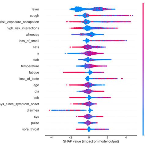 The Shap Variable Importance Plot Of Training Data Using Xgb