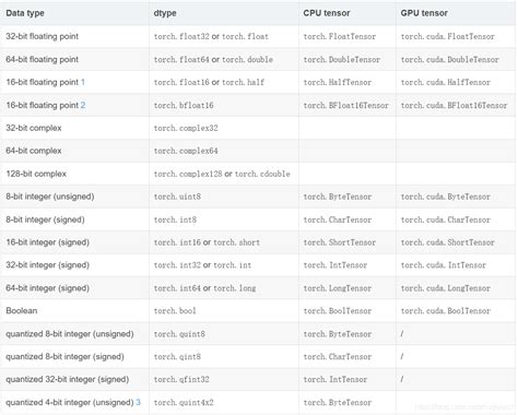 Pytorch Tensor以及tensor的基本数据类型tensor Type Csdn博客