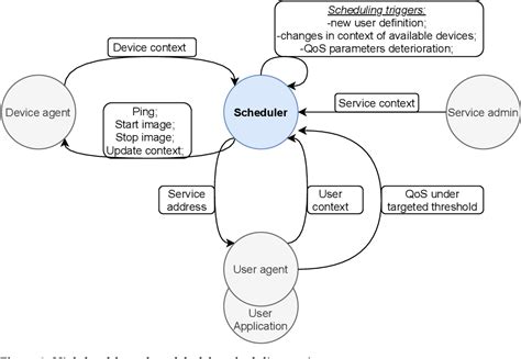 figure 2 from dynamic scheduling of contextually categorised internet