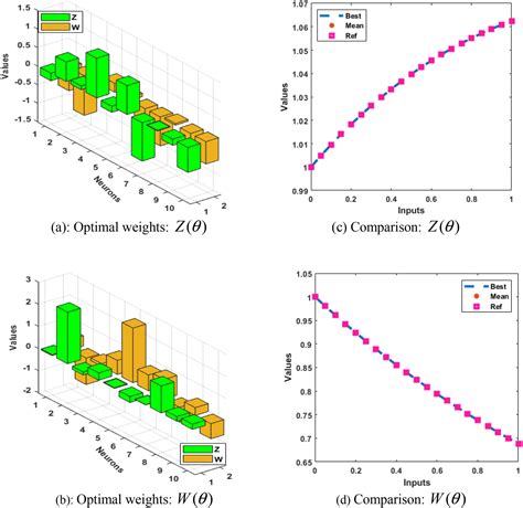 Bio Inspired Heuristic Computing Scheme For The Human Liver Nonlinear