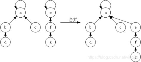 基于python实现通俗易懂讲解并查集并查集python代码解读 Csdn博客 基于python实现通俗易懂讲解并查集并查集python代码解读 Csdn博客