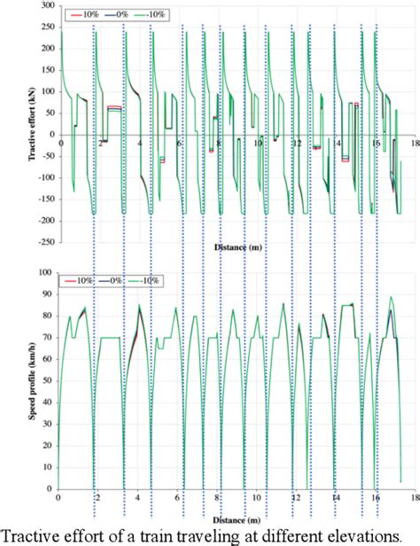 The Impact Of Track Elevations For Dc Third Rail System In Malaysia