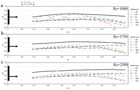 comparison of the position of the maximum dimensionless x velocities of