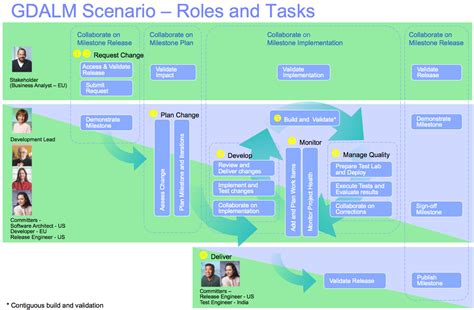 Using Design Scenarios Designgothese