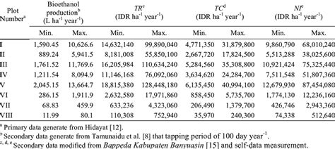 Potential Economic Value Of Bioethanol From Nipa Sap In A Year