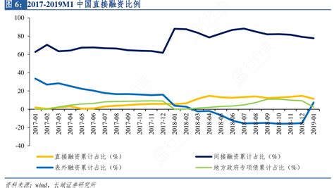 2017 2019m1中国直接融资比例行行查行业研究数据库 2017 2019m1中国直接融资比例行行查行业研究数据库