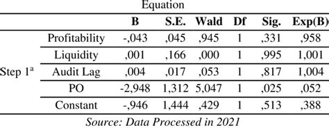 Variable Partial Audit Quality Logistics Regression Coefficient Test In