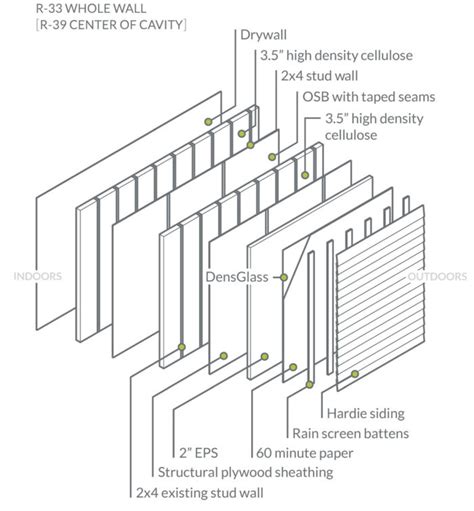 High Performance Walls Part 3 Greenbuildingadvisor