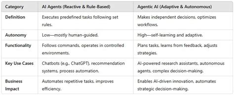 Ai Artificialintelligence Agenticai Aiagents Automation Arup Sahoo