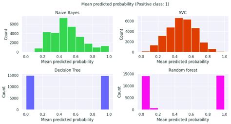 calibration plot for the selected classifiers download scientific