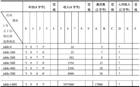 《汇编语言》实验7 寻址方式在结构化数据访问中的应用 王明明的小站
