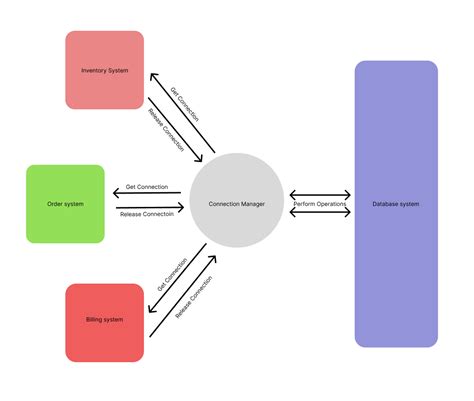 Ultimate Guide To Connection Pools Demystifying The Concept With A De