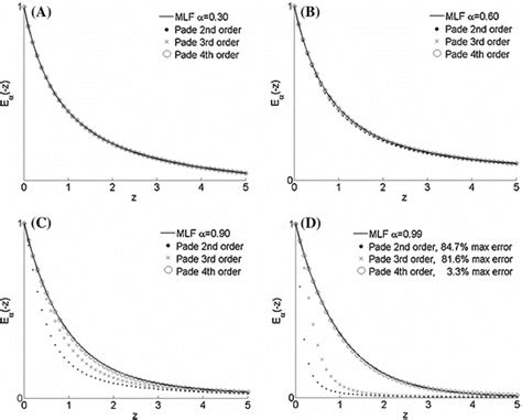Plots Of 2nd 3rd And 4th Order Padé Approximations Of Download