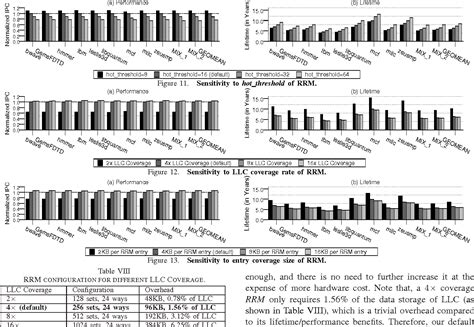 Figure 11 From Balancing Performance And Lifetime Of Mlc Pcm By Using A