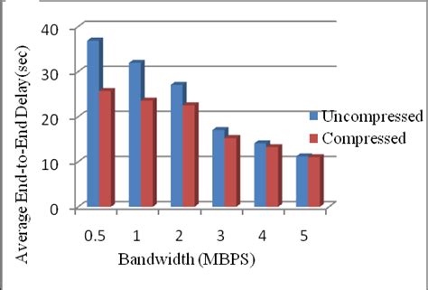 average end to end delay vs bandwidth download scientific diagram