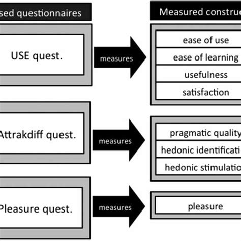 Measured Evaluation Constructs Download Scientific Diagram