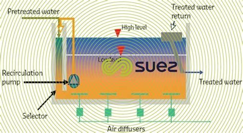 Activated Sludge By Sequenced Batch Reactor Sbr Cyclor® Degremont®
