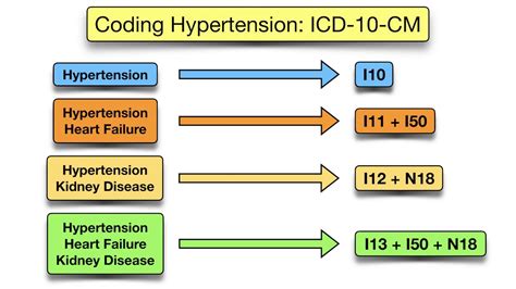Hypertension Icd 10 Code Guidelines With Examples 48 Off