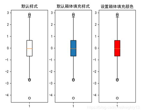Matplotlib之pyplot模块——绘制箱线图（盒须图）boxplot（二）演示外观参数、返回值whiskerprops Csdn博客