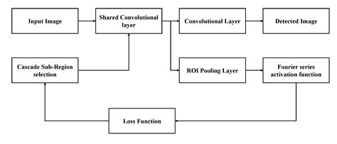 Remote Sensing Free Full Text Cascade Object Detection And Remote Sensing Object Detection