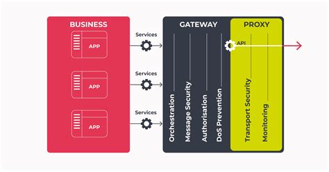 what is an api proxy and how does it work
