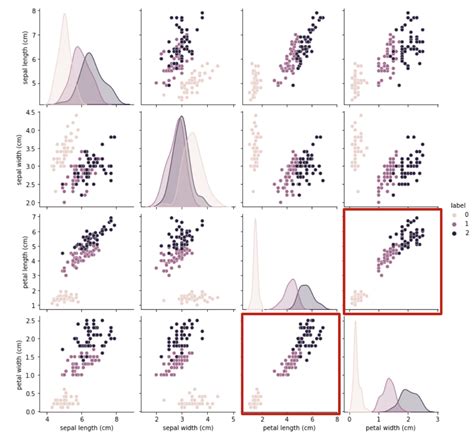 【python】scikit Learnでirisデータセットを手軽に用意する 機械学習と情報技術