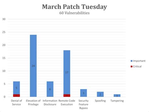 Pro Ciso® On Linkedin Cybersecurity Patching Patchtuesday