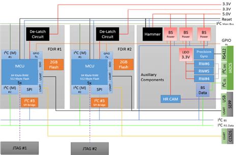 Fdir Hardware Architecture Download Scientific Diagram
