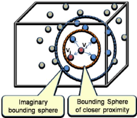 Closer Proximity Bounding Sphere In Addition To The Imaginary Bounding