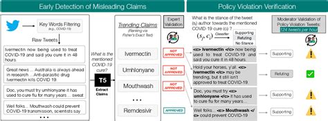 Figure 1 From Human In The Loop Evaluation For Early Misinformation