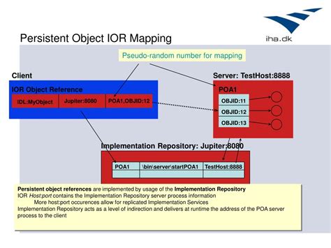 Ppt Presentation The Corba Portable Object Adapter Poa Powerpoint
