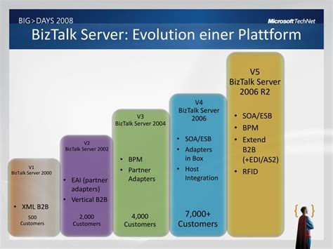 ppt biztalk server 2006 r2 für it pros powerpoint presentation free