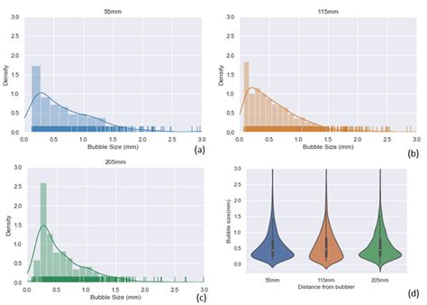 A Cbubble Size Distribution Kernel Density Estimation At