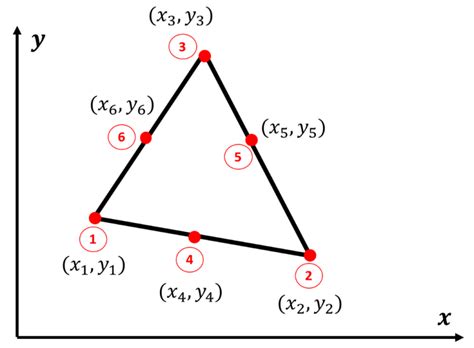 Formulation Of Second Order Triangular Finite Element Learnfea