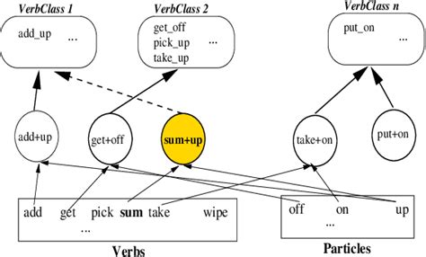 Figure 1 From Detecting Compositionality Of English Verb Particle Constructions Using Semantic